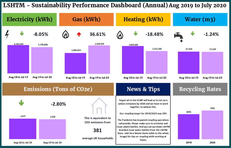Bloomsbury Green sustainability performance dashboard | LSHTM